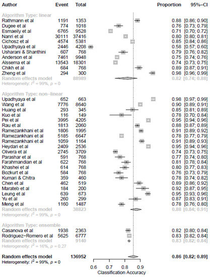 Accuracy of Machine Learning Classification Models for the Prediction ...