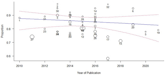Accuracy of Machine Learning Classification Models for the Prediction ...