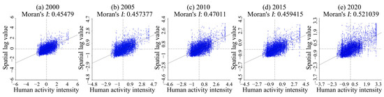 Correlation between Spatio-Temporal Evolution of Habitat Quality and ...