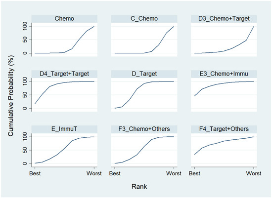 Comparing the Therapeutic Efficacies of Lung Cancer: Network Meta ...