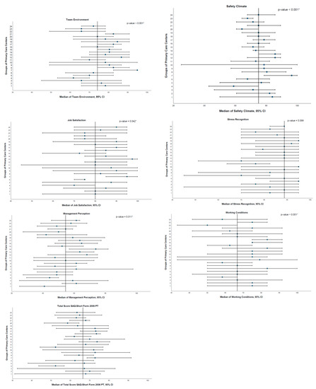 IJERPH | Free Full-Text | Safety Climate Evaluation in Primary Health ...