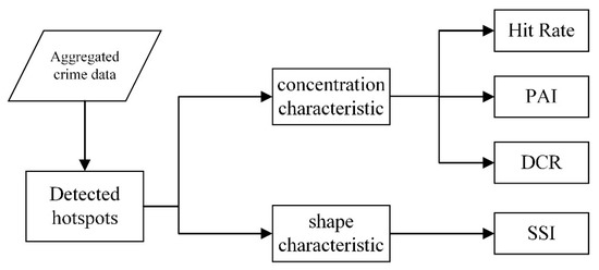 Comparative Study of Approaches for Detecting Crime Hotspots with Considering Concentration and ...