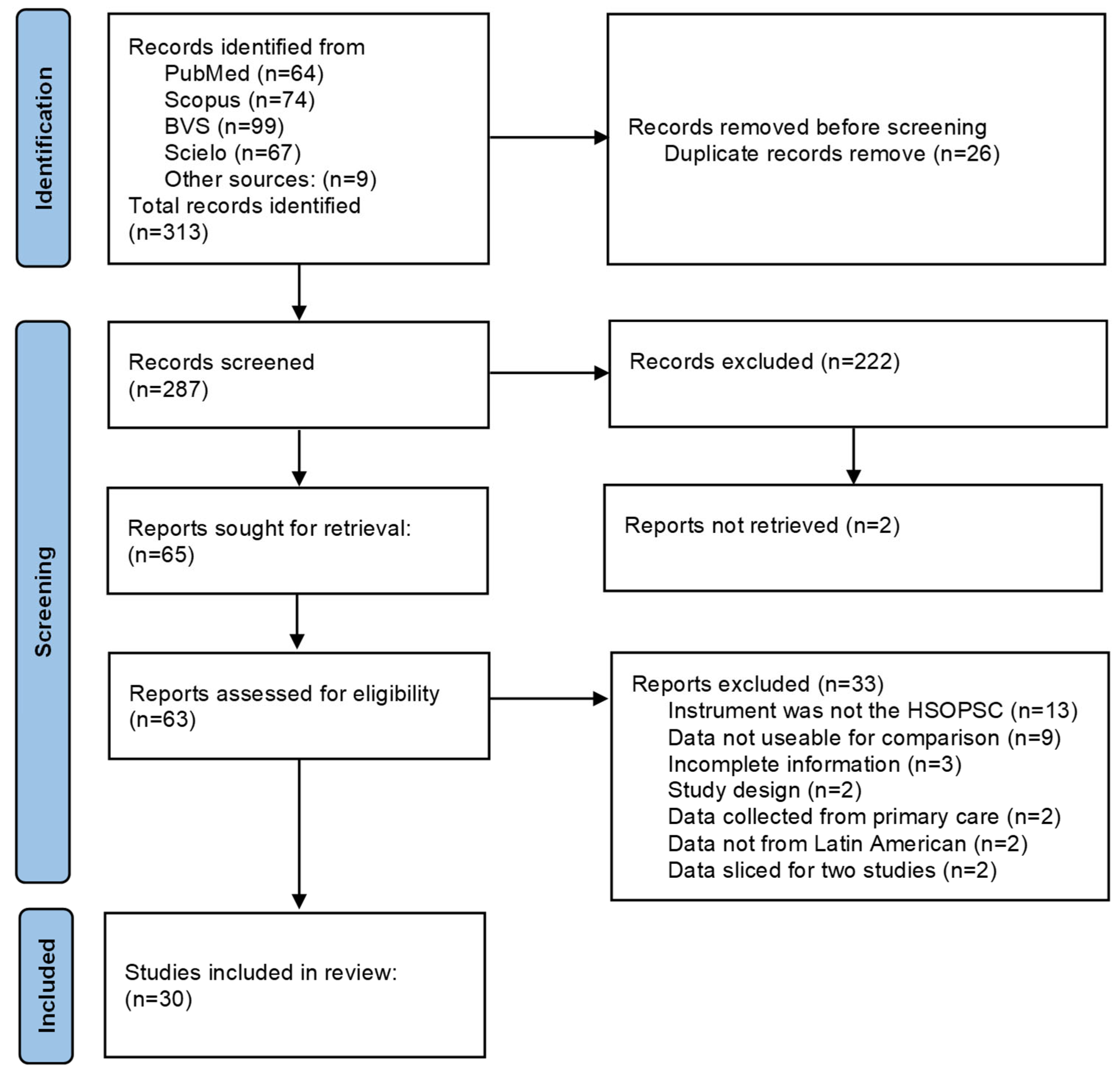 IJERPH | Free Full-Text | Patient Safety Culture in Latin American Hospitals: A Systematic ...
