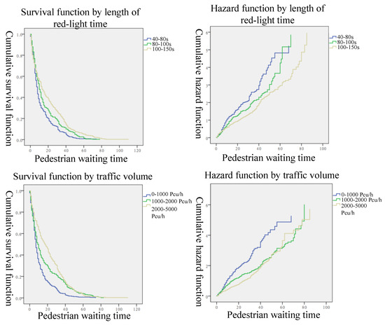 A Geographical and Temporal Risk Evaluation Method for Red-Light ...