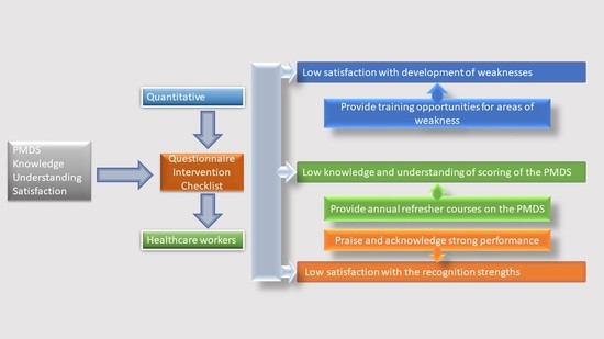 IJERPH | Free Full-Text | Knowledge, Understanding and Satisfaction ...