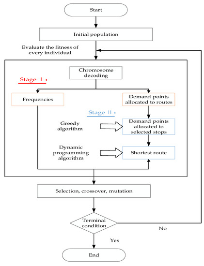 An Integrated Multi-Objective Optimization for Dynamic Airport Shuttle Bus Location, Route ...