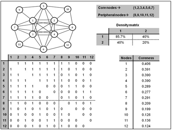 Structural Cohesion, Role Equivalence, or Homophily: Which Process Best ...