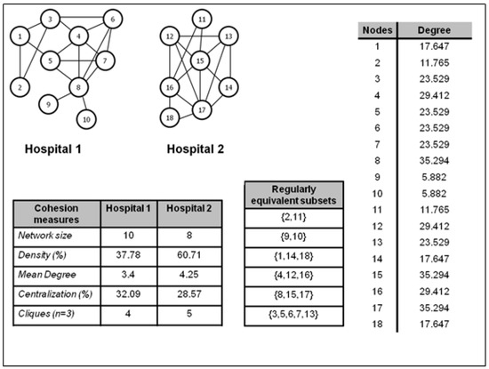 Structural Cohesion, Role Equivalence, or Homophily: Which Process Best ...