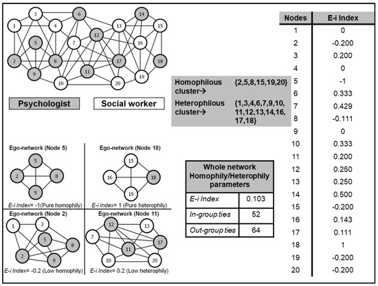 Structural Cohesion, Role Equivalence, or Homophily: Which Process Best ...
