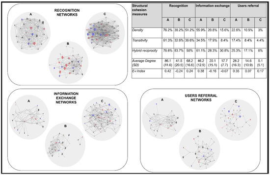 Structural Cohesion, Role Equivalence, or Homophily: Which Process Best ...