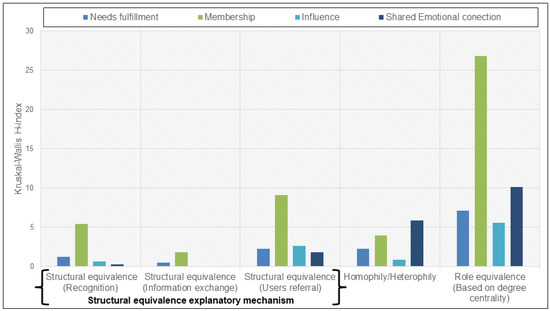 Structural Cohesion, Role Equivalence, or Homophily: Which Process Best ...