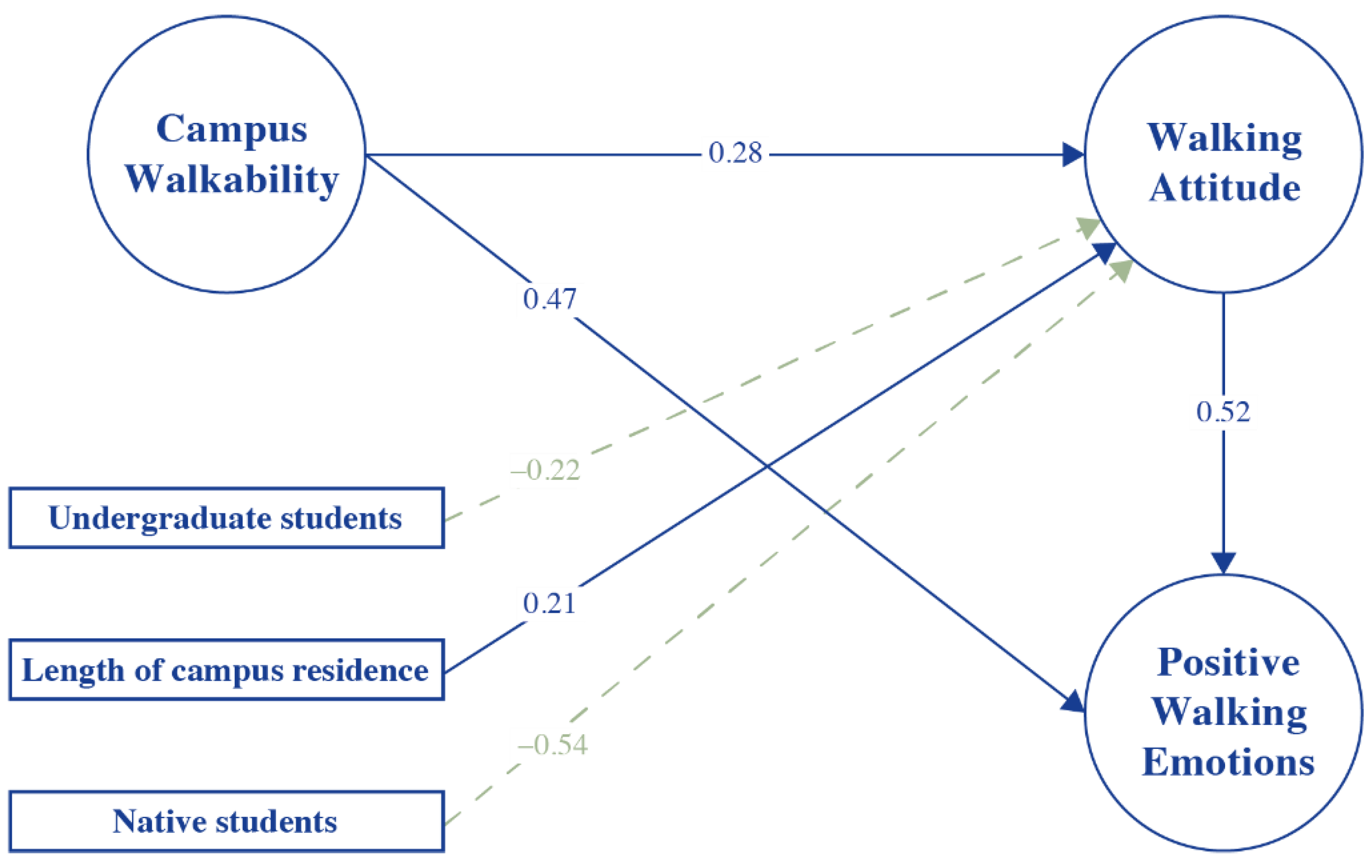 Association Between Campus Walkability And Affective Walking Experience
