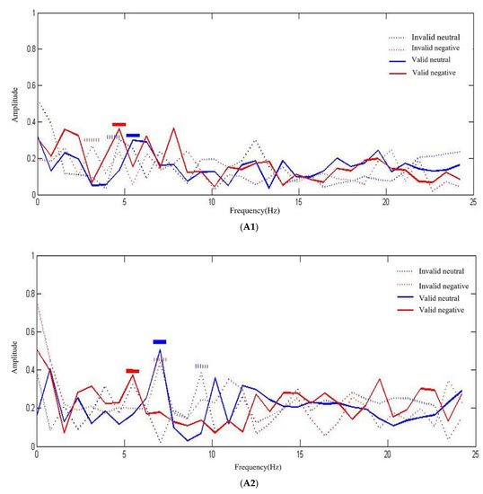 Bias of Attentional Oscillations in Individuals with Subthreshold ...