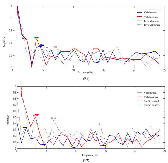 Bias of Attentional Oscillations in Individuals with Subthreshold ...