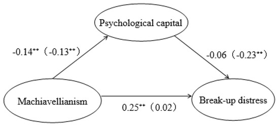 Struggling or Liberating? The Effects of Machiavellianism on Break-Up ...