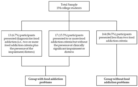 Food Addiction Problems in College Students: The Relationship between ...