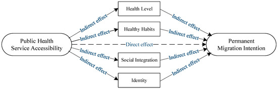 Voting with Your Feet: The Impact of Urban Public Health Service ...
