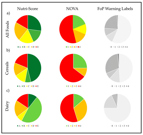 Discrepancy between Food Classification Systems: Evaluation of Nutri ...