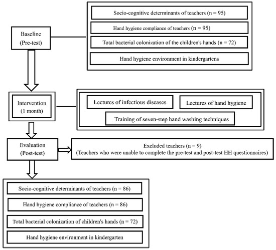 IJERPH | Free Full-Text | Effect of Hand Hygiene Intervention in ...