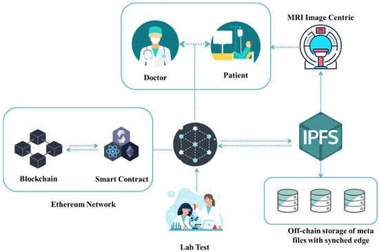 IJERPH | Free Full-Text | Decentralized Patient-Centric Report and Medical Image Management ...