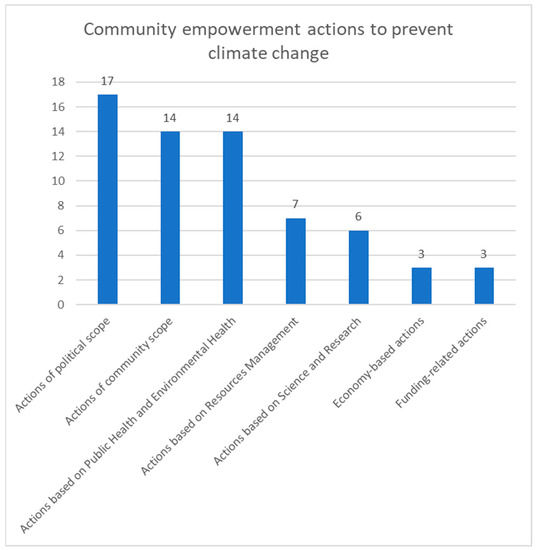 Climate Change Prevention through Community Actions and Empowerment: A ...