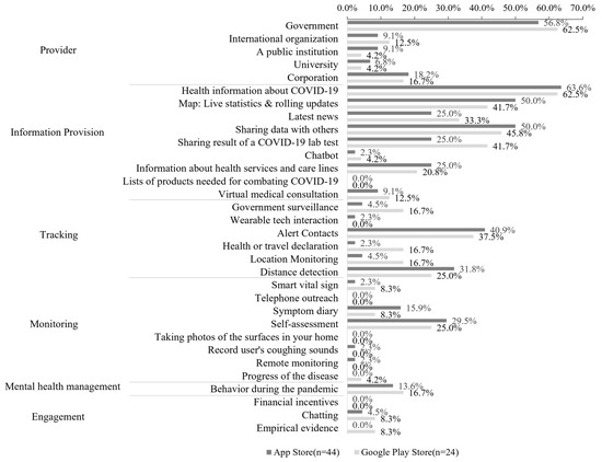 Insights from Review and Content Analysis of Current COVID-19 Mobile Apps and Recommendations ...