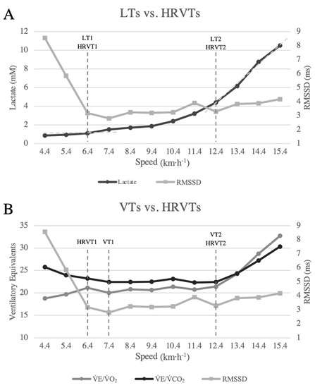 Is There Agreement and Precision between Heart Rate Variability ...