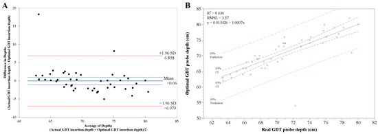 Optimal Insertion Depth of Gastric Decompression Tube with a Thermistor ...