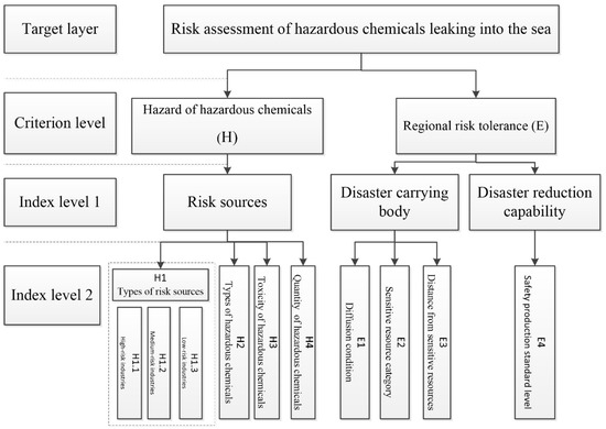 Study on Risk Assessment Methods and Zoning of Hazardous Chemicals ...