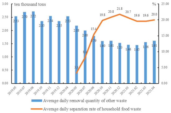 Domestic Waste Classification Behavior and Its Deviation from ...