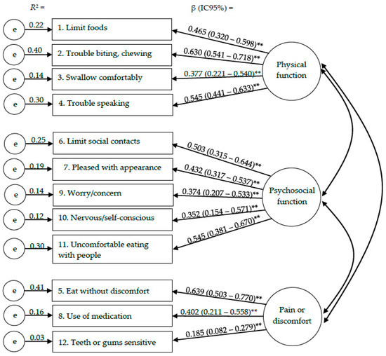 Psychometric Properties of the Brazilian Version of GOHAI among ...