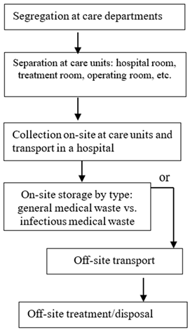 Effective Medical Waste Management for Sustainable Green Healthcare