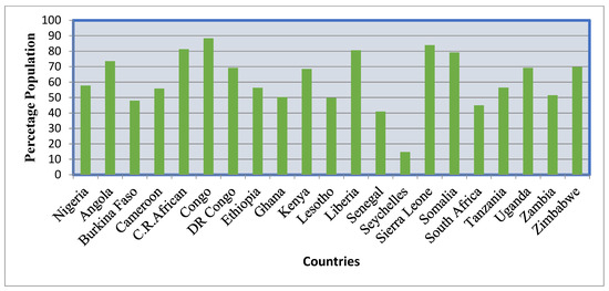 Reversing Years for Global Food Security: A Review of the Food Security ...