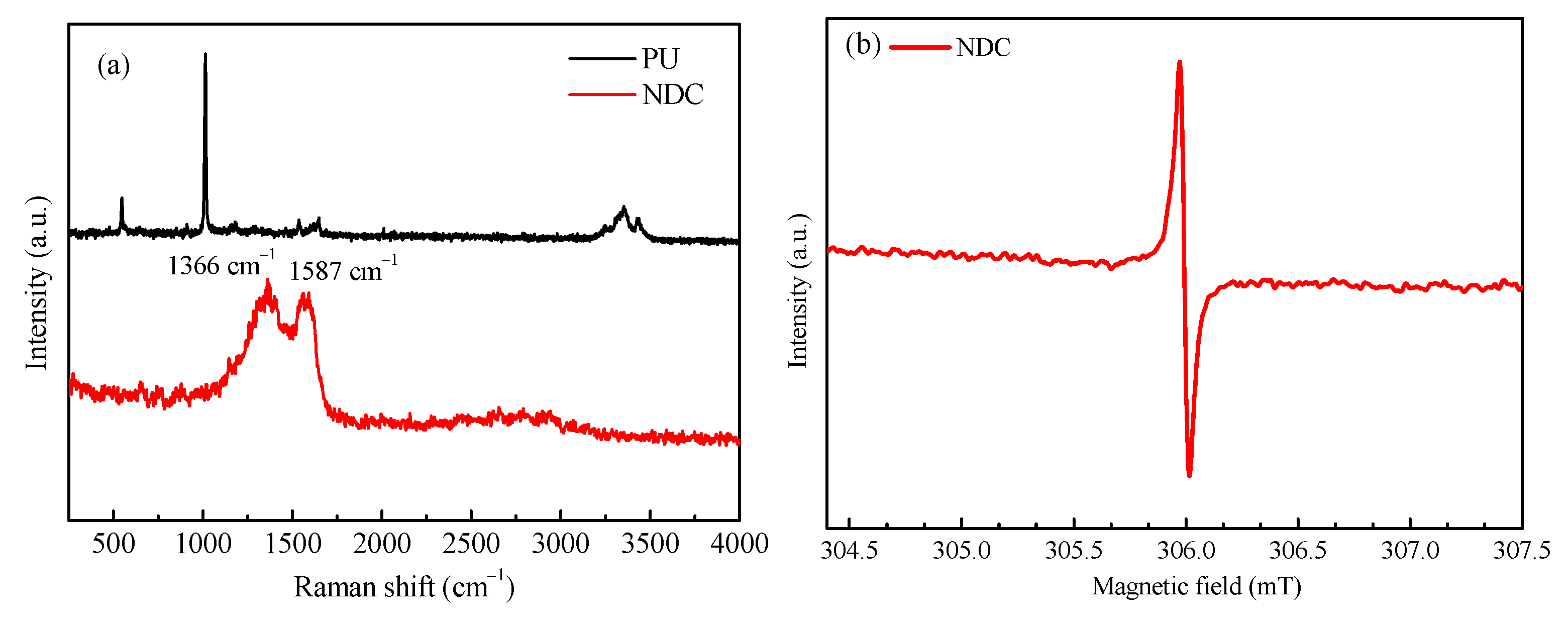 Highly Enhanced Photocatalytic Performances of Composites Consisting of ...