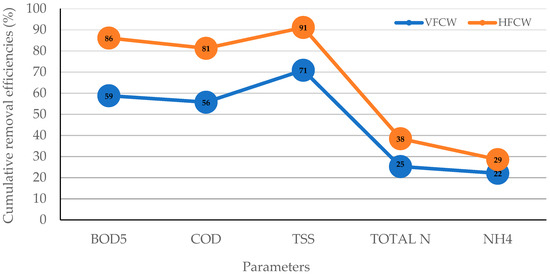 IJERPH | Free Full-Text | Long-Term Performance of a Hybrid-Flow ...