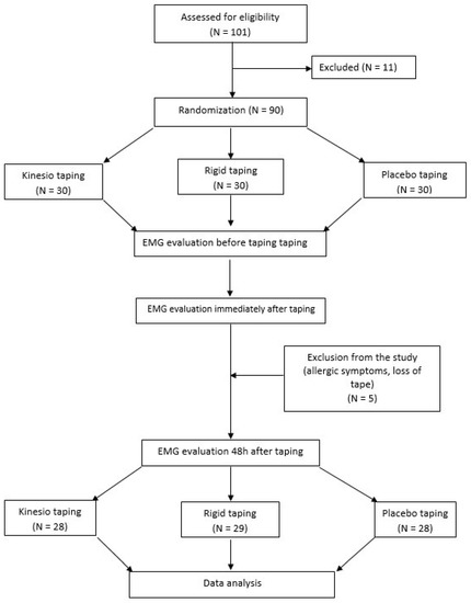 Effects of Kinesio Taping and Rigid Taping on Gluteus Medius Muscle Activation in Healthy ...