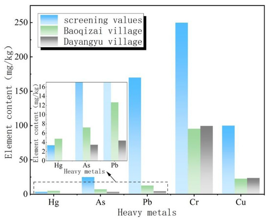 Risk Assessment of Heavy Metal Pollution in Farmland Soils at the ...