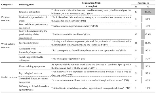 Presenteeism in Non-Academic Staff in a Public University Context ...