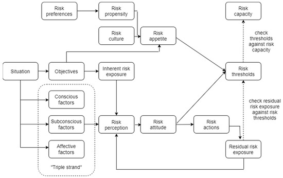 Managerial Perception of Risk in an Organization in a Post-COVID-19 ...