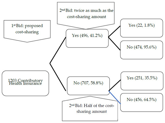 Factors Associated with Willingness to Pay for Cost-Sharing under ...