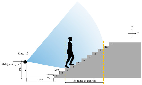 Identification of Early Knee Osteoarthritis Based on Knee Joint ...