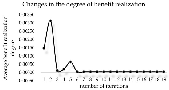 IJERPH | Free Full-Text | Profit Allocation Problem and Algorithm of Network Freight Platform ...