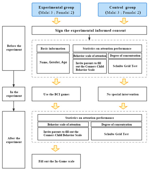 Exploration of Brain-Computer Interaction for Supporting Children’s ...
