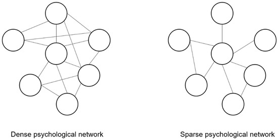 Psychological Network of Stress, Coping and Social Support in an ...