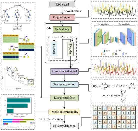 A Novel Epilepsy Detection Method Based on Feature Extraction by Deep Autoencoder on EEG Signal