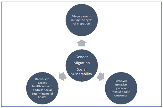 Ijerph Free Full Text Perceptions Of Health Needs Among Venezuelan