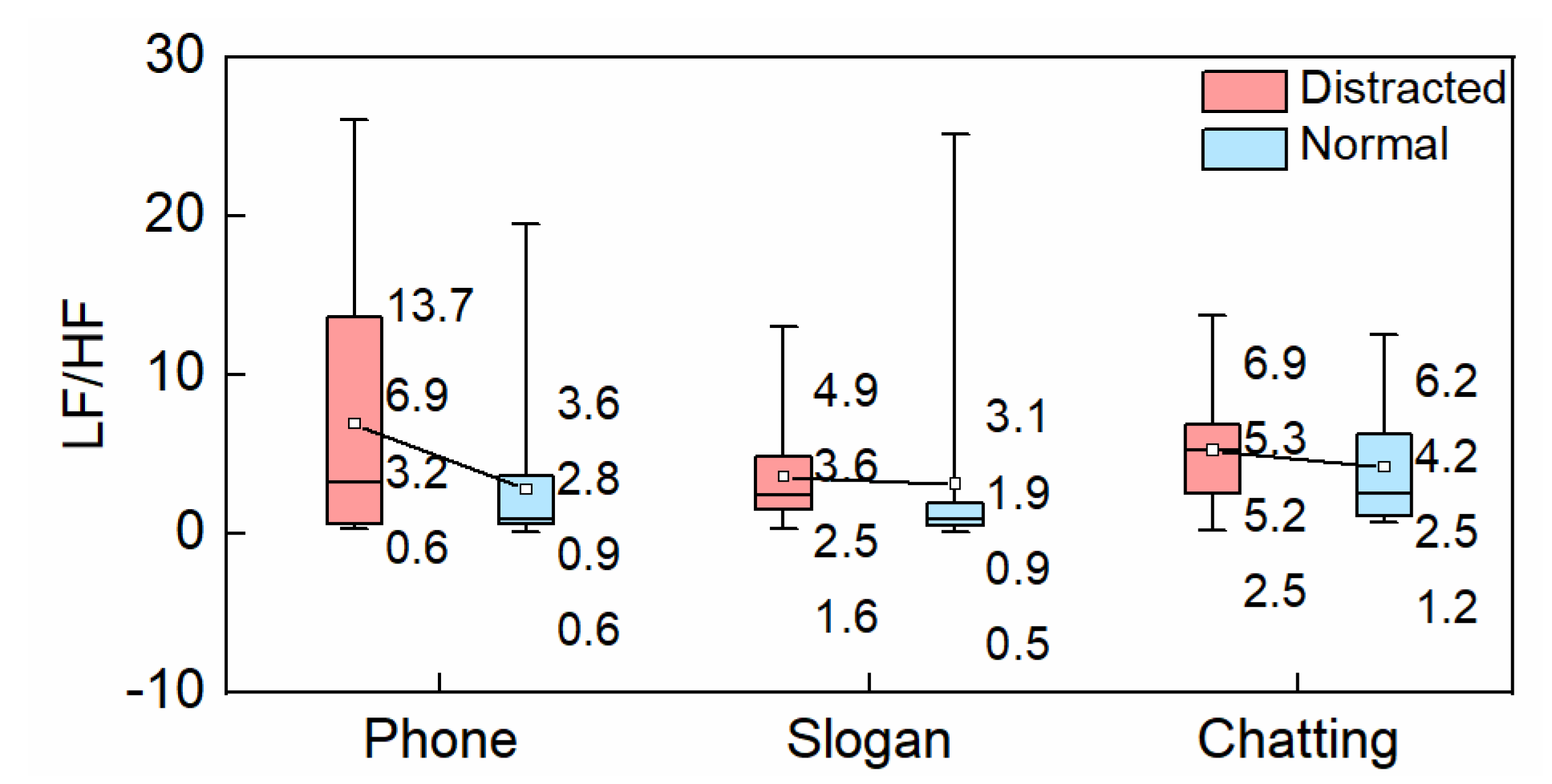 Effects of Distracting Behaviors on Driving Workload and Driving Performance in a City Scenario
