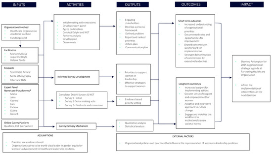Using a Modified Delphi Approach and Nominal Group Technique for Organisational Priority Setting ...