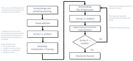 Using a Modified Delphi Approach and Nominal Group Technique for Organisational Priority Setting ...
