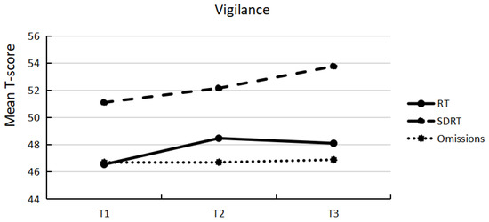 Stability of Attention Performance of Adults with ADHD over Time ...